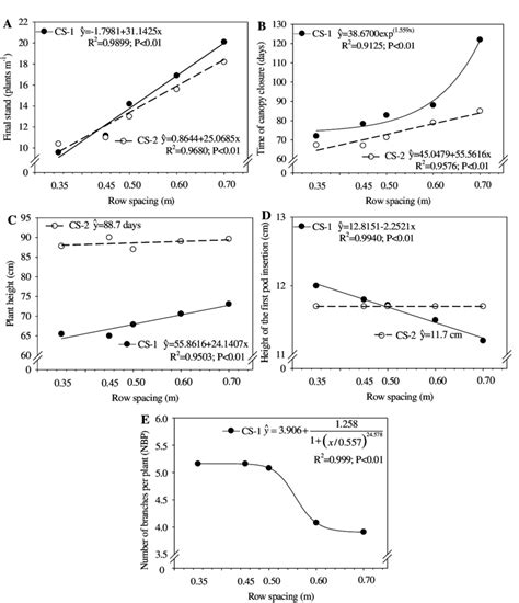 Row Spacing In Soybean Affected Soybean Agronomic Traits In Two