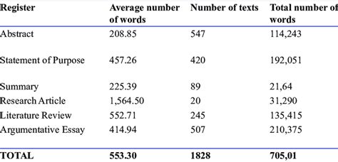 Average Word Length And Total Words Per Register Download Scientific
