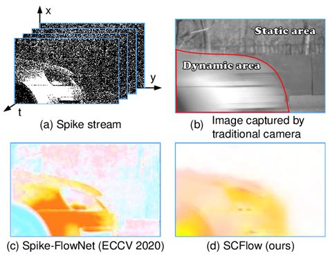 the optical flow estimation for a car traveling at a speed of 100 km h