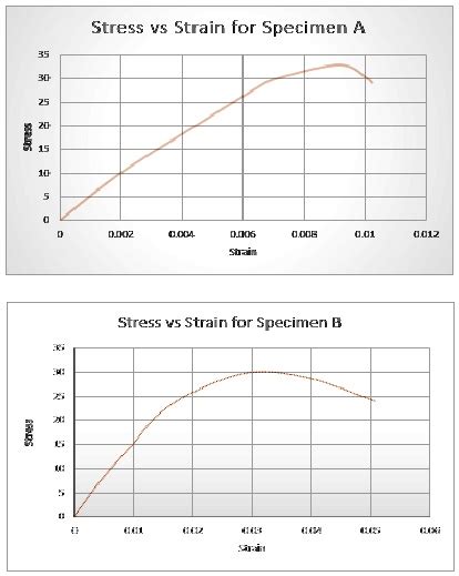 Stress Vs Strain For Specimen A Stress Vs Strain For Specimen B