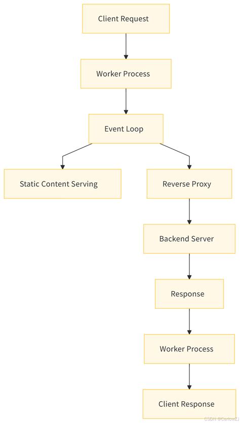 Nginx从入门到放弃:web服务器的爱恨交织 Csdn博客 Nginx从入门到放弃:web服务器的爱恨交织 Csdn博客