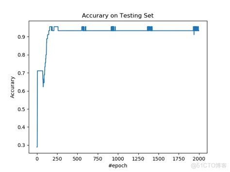 Tensorflow Howto 多层感知机（分类） 格发许可优化