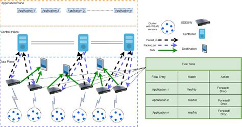 Figure 1 From Control Plane Optimisation For An Sdn Based Wban