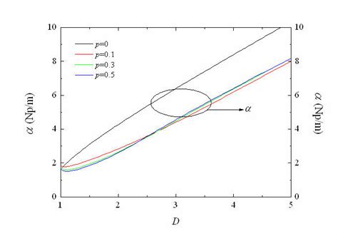 The Attenuation Constant α Of The Tm Y 11 Mode Vs The Normalised