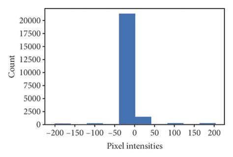 Wavelet Decomposition Images And Histograms Ad Ll Lh Hl And Hh