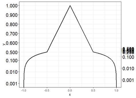 R Custom Y Axis Scale And Secondary Y Axis Labels In Ggplot2 310