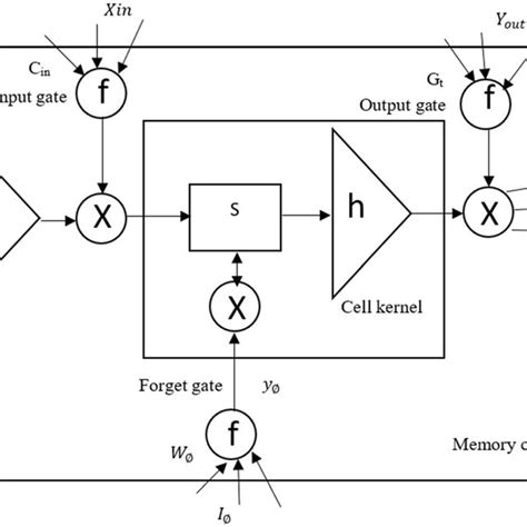 Working Flowchart For The Proposed Firefly Optimized Lstm For Big Ehr Download Scientific