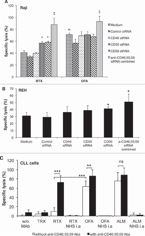 Complement Dependent Cytotoxicity On Tumor Cells Upon Mcrps Download Scientific Diagram
