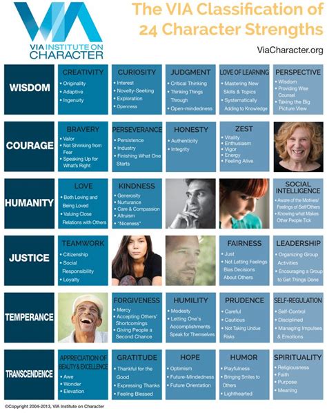 The Via Classification Of Character Strengths Character Strengths