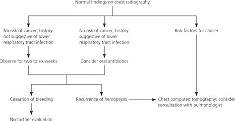 Hemoptysis Coughing Up Blood Causes Diagnosis And Hemoptysis Treatment