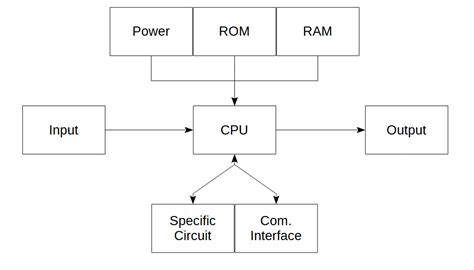 Test Et Optimisation Dun Code Cc Avec Gnu • Aranacorp