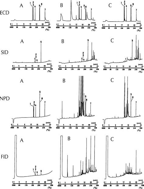 Capillary GC With ECD SID NPD And FID For Seven Dinitroaniline Download Scientific Diagram