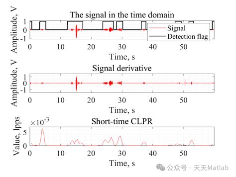 【信号变化检测】使用新颖的短时间条件局部峰值速率特征进行信号变化事件异常检测附matlab代码 Csdn博客