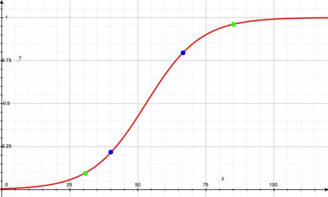Statistics Logistic Function Passing Through Two Points