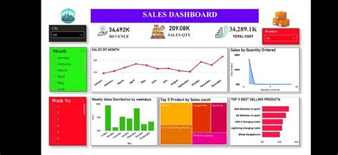 Meriskill Meriskill Dataanalysis Datavisualization Salesinsights Ankur Singh S