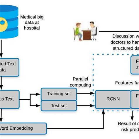 Structure Diagram Of Disease Risk Assessment Model Download Scientific Diagram