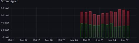 pv daily usage time series panel grafana labs community forums