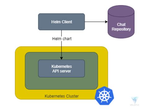 使用 helm 工具链安装并管理 k8s 应用 《快速上手 kubernetes（共 6 辑）》 极客文档