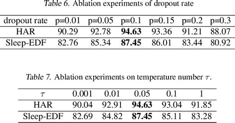 Table 7 From Unsupervised Time Series Representation Learning With Iterative Bilinear Temporal