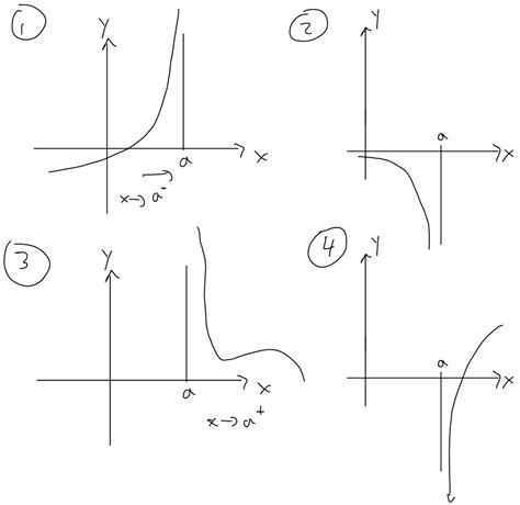 infinite limits vertical asymptotes peakd