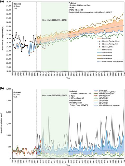 Observations At Gomal Zam Dam Command Area 19802005 Compared To The Download Scientific