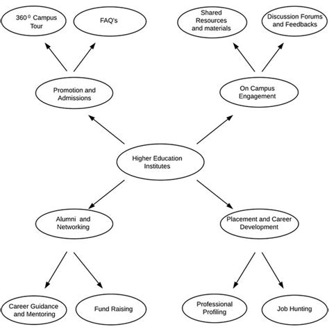 Framework For Social Media Engagement In Higher Education Institutes Download Scientific Diagram