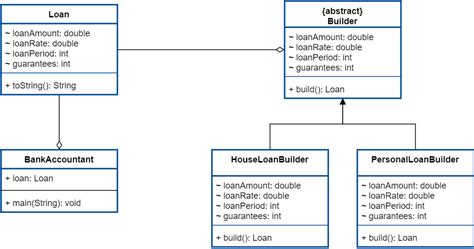 Builder Design Pattern Is It Simple Ennicode