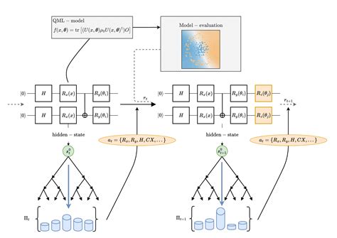 reinforcement learning based architecture search for quantum machine