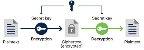 Symmetric Encryption Explained In 5 Minutes Or Less