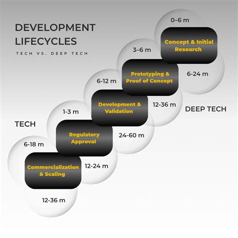 Comparing Development Cycles Deep Tech Vs Traditional Tech Td Shepherd