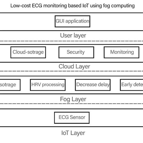 Architecture Of The Proposed Ecg Device Download Scientific Diagram