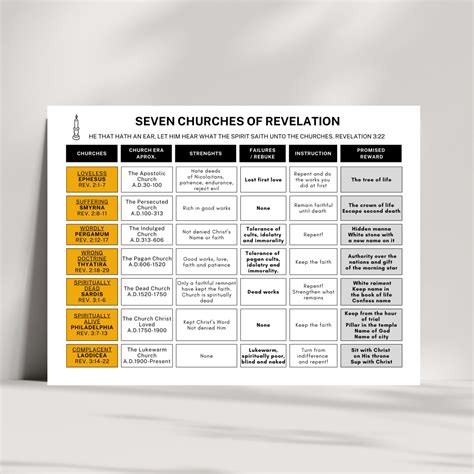 The Seven Churches Of Revelation Comparison Chart Printable Digital