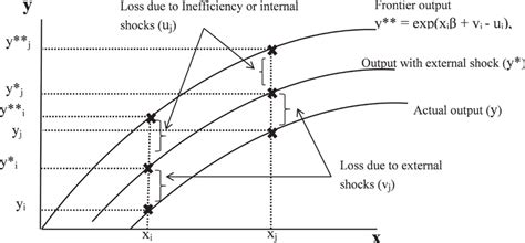 The Stochastic Frontier Production Function Download Scientific Diagram