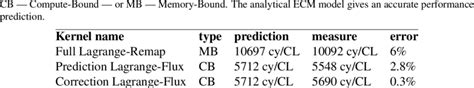 Comparison Between Single Core Non Vectorized Ecm Prediction And Download Table