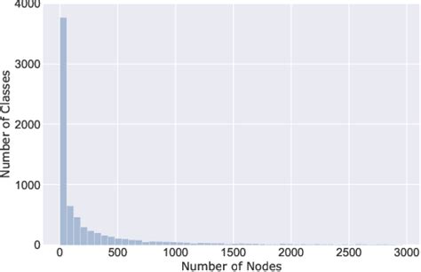 Figure 1 From Graph Prototypical Networks For Few Shot Learning On