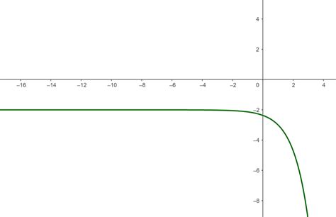 Graph The Function Not By Plotting Points But By Starting Quizlet
