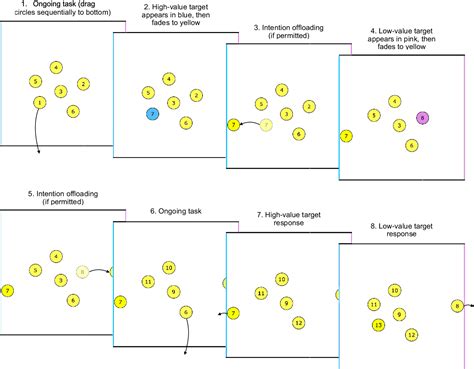 Figure 1 From Cognitive Offloading Is Value Based Decision Making Modelling Cognitive Effort