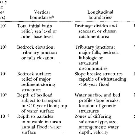 Habitat Spatial Boundaries Conformant With The Temporal Scales Of Table 1 Download Table