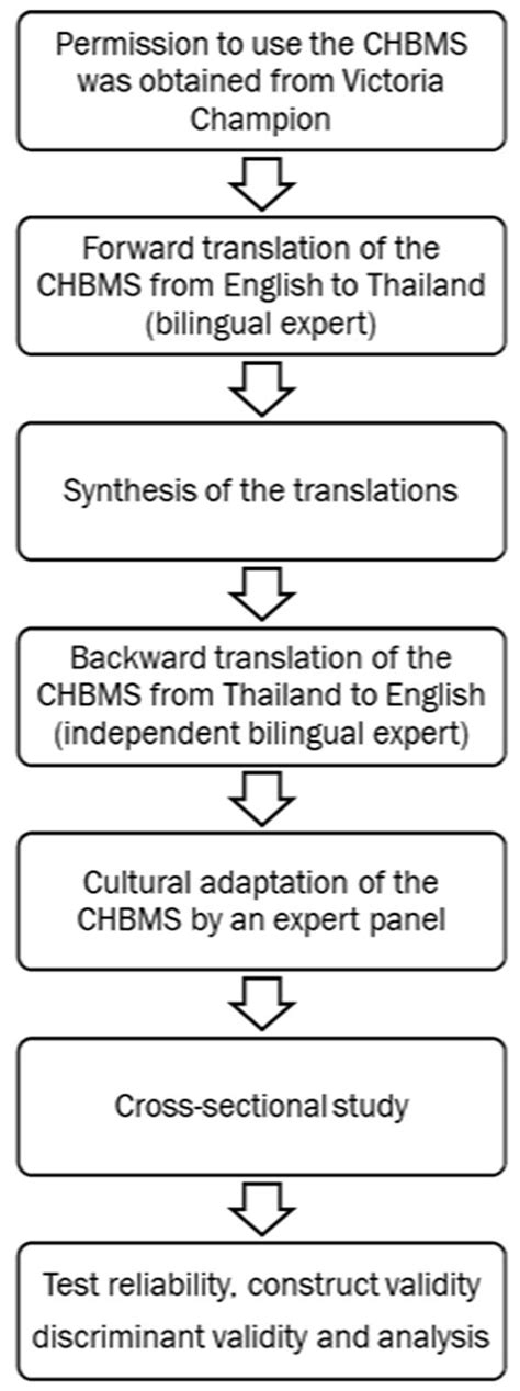 Cultural Adaptation Translation And Validation Of Chbms Download Scientific Diagram