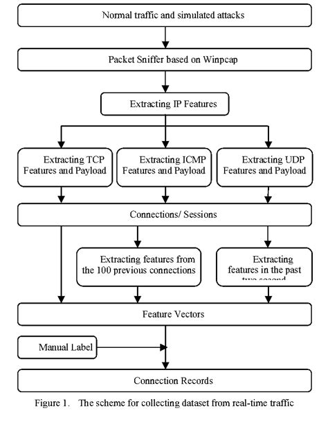 Figure 1 From A Scheme For Building A Dataset For Intrusion Detection