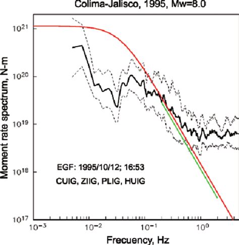 Colima Jalisco Earthquake Of 1995 Black Continuous Curve Using The Download Scientific