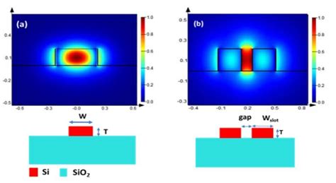 Electric Field Distribution Profile Of Two Waveguide Configurations