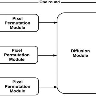 Architecture Of The Proposed Encryption Method Download Scientific Diagram