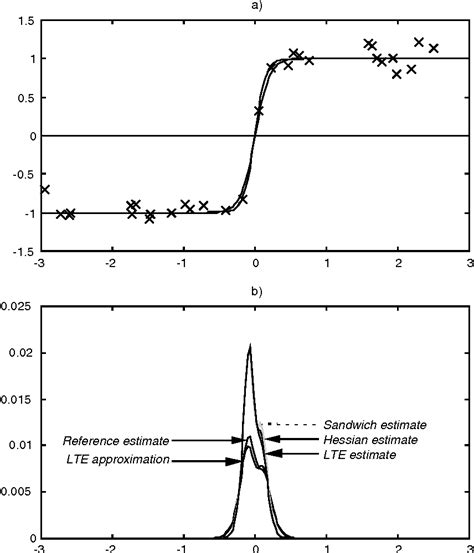 Figure 1 From Construction Of Confidence Intervals For Neural Networks Based On Least Squares