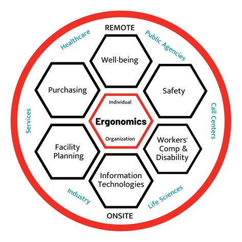 Ergonomics Process Systems