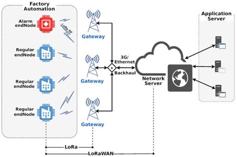 LoRaWAN Jembatan Koneksi Untuk Teknologi Internet Of Things Masa Depan