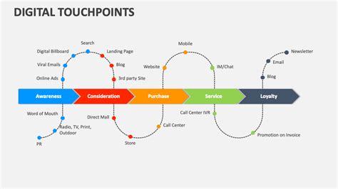 Digital Touchpoints Powerpoint Presentation Slides Ppt Template