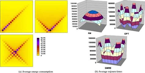 R 30 M Node Energy Consumption And Sink Sojourn Times Download
