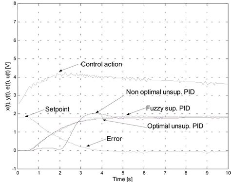 Comparison Of Fuzzy Supervised And Unsupervised Pid With 18