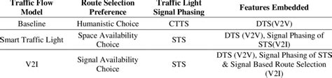 Features Of The Traffic Flow Models Download Scientific Diagram